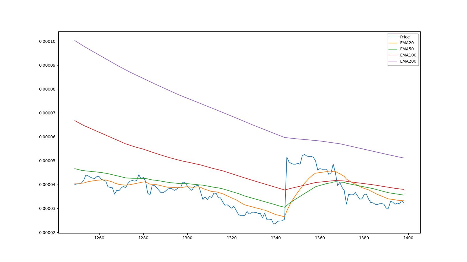 XToken Exponential Moving Averages