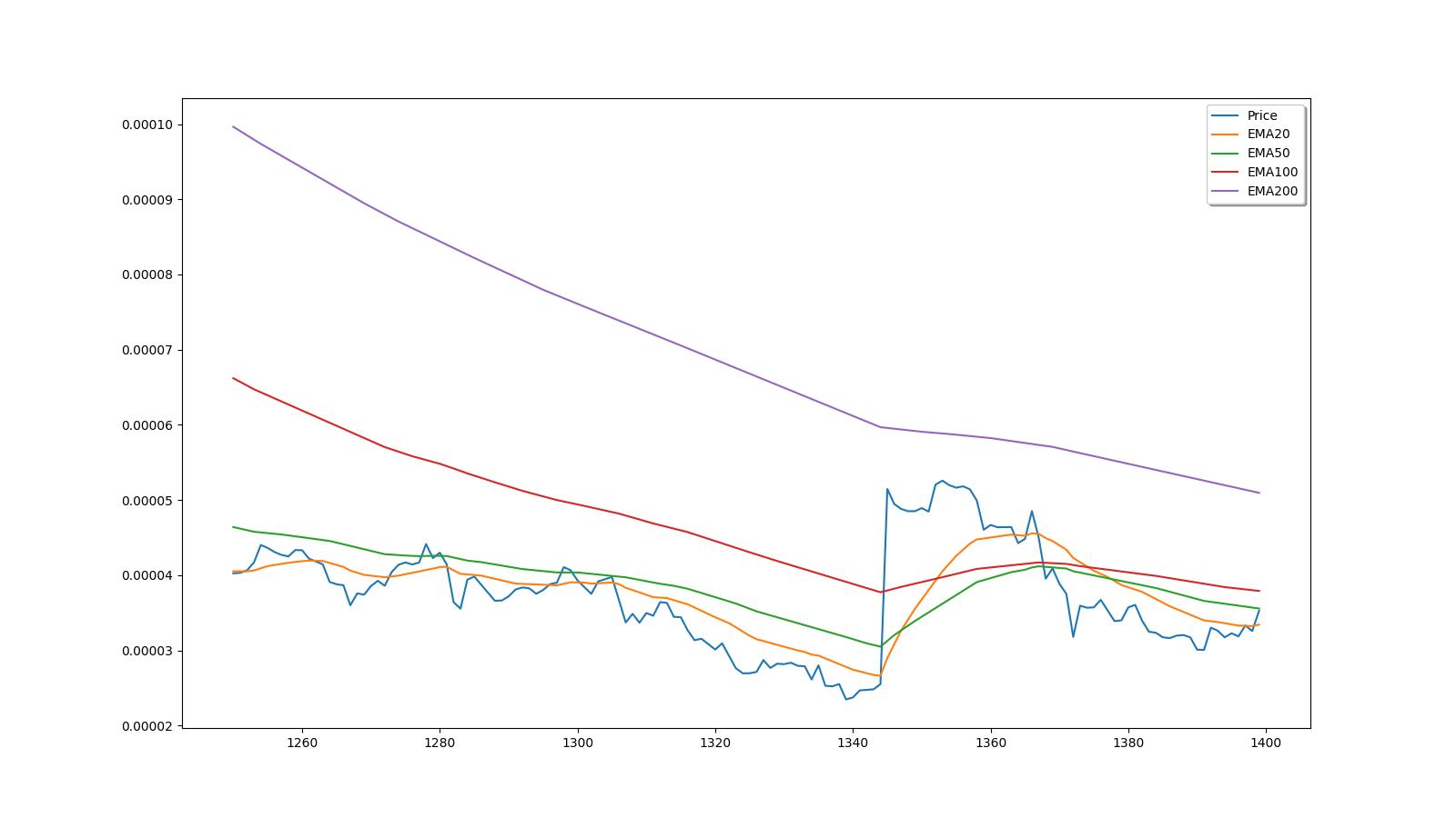 XToken Exponential Moving Averages