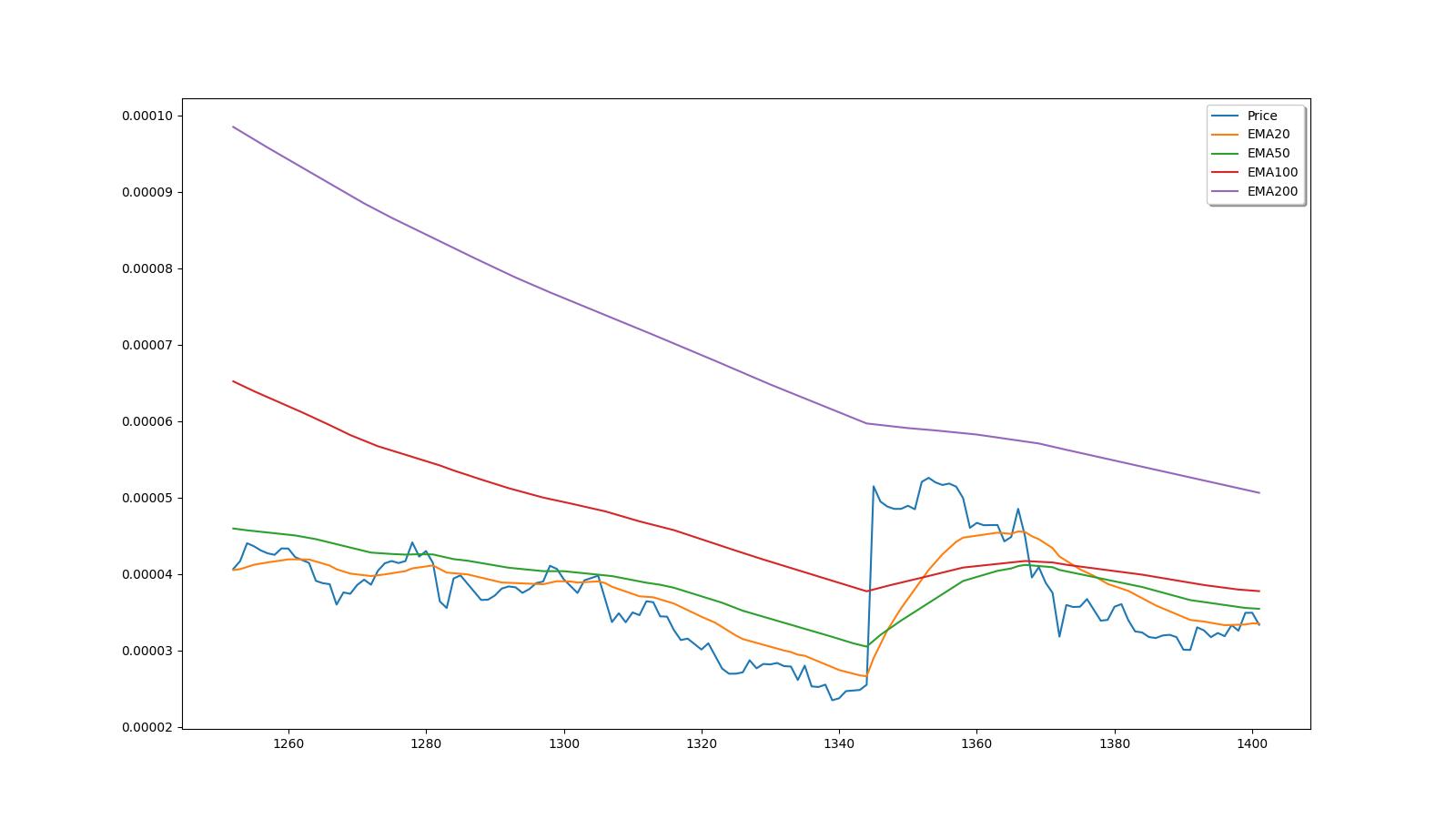 XToken Exponential Moving Averages
