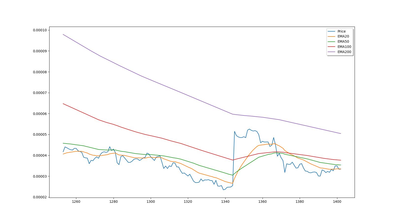 XToken Exponential Moving Averages