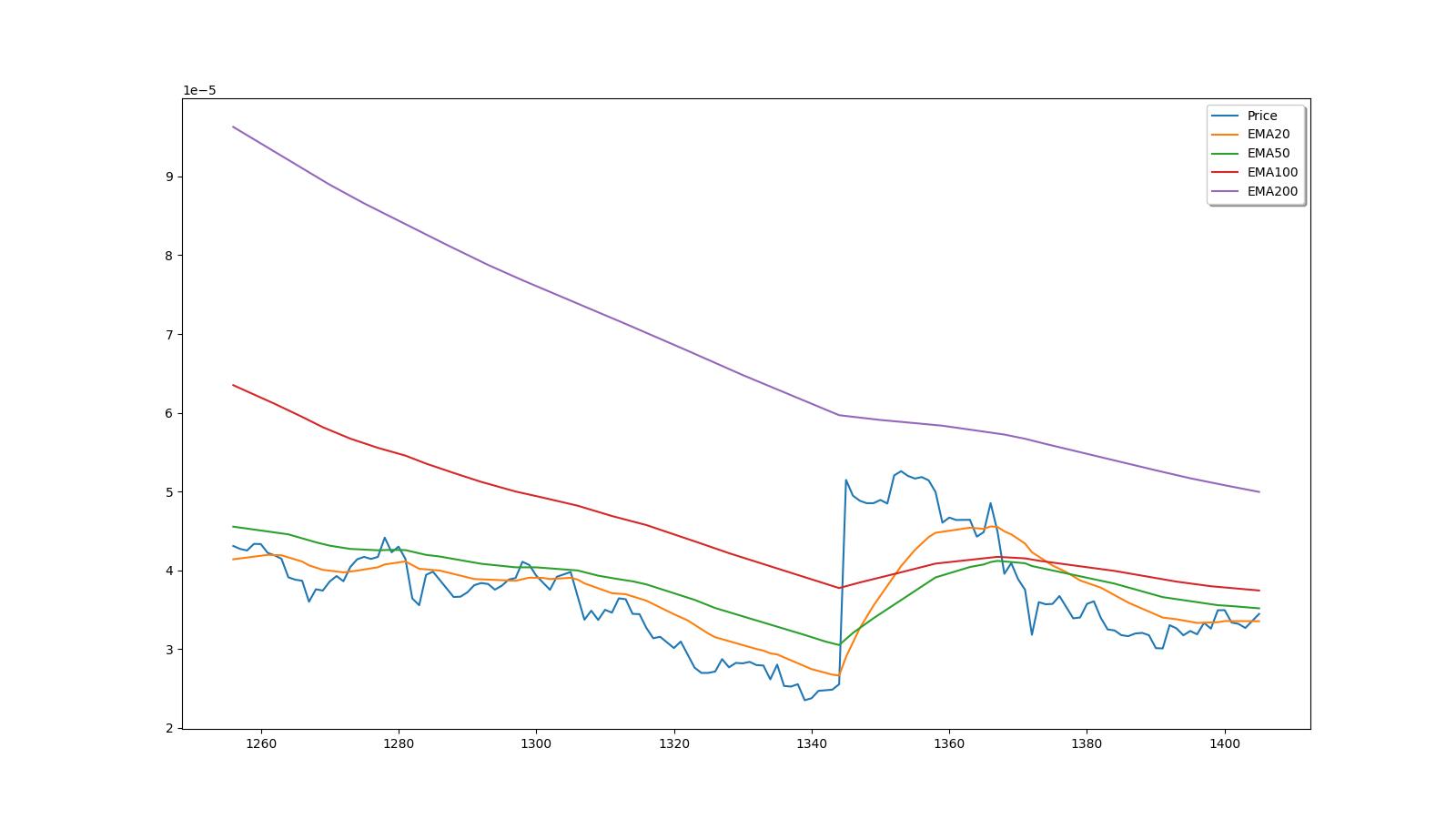 XToken Exponential Moving Averages