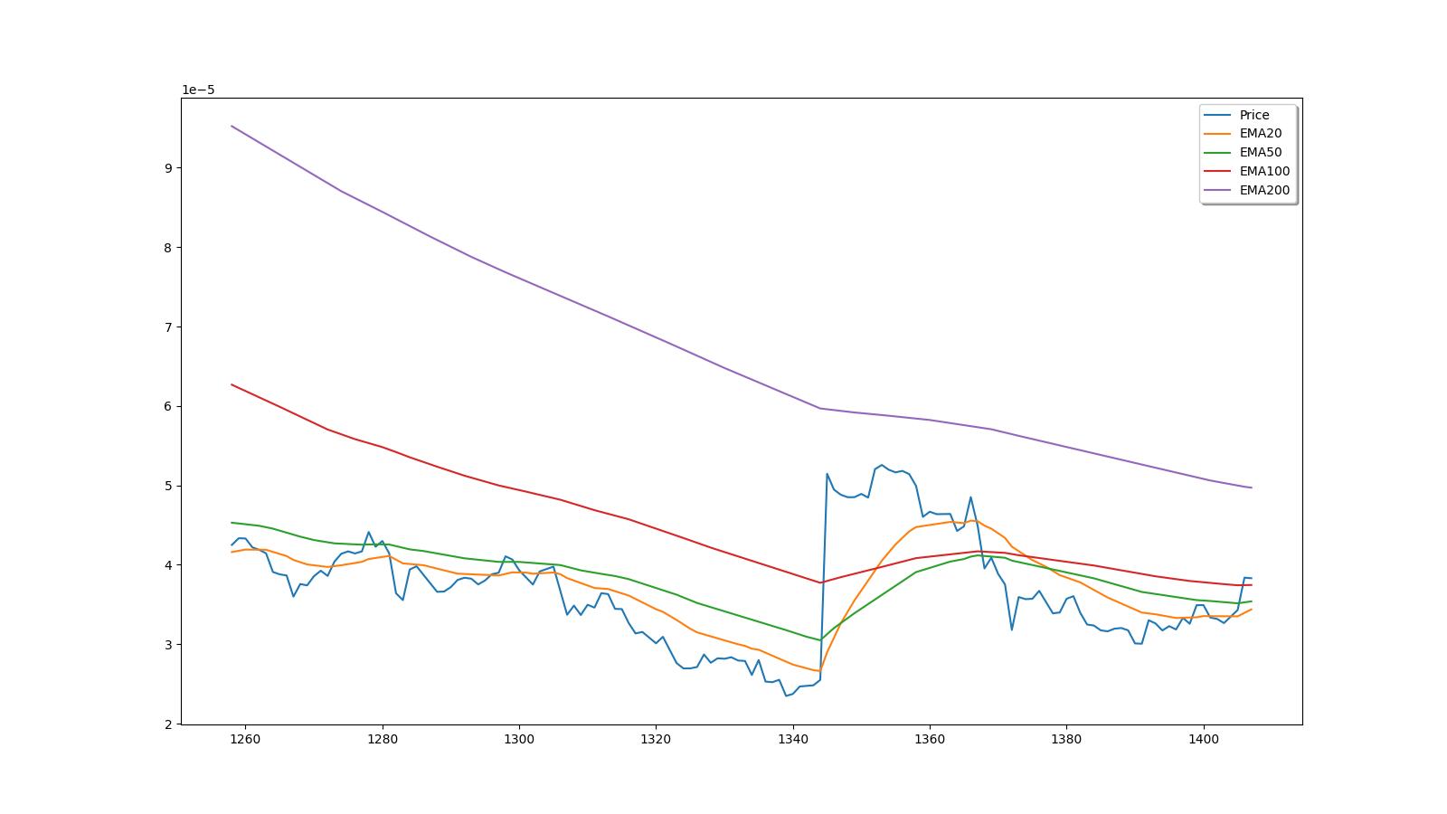 XToken Exponential Moving Averages