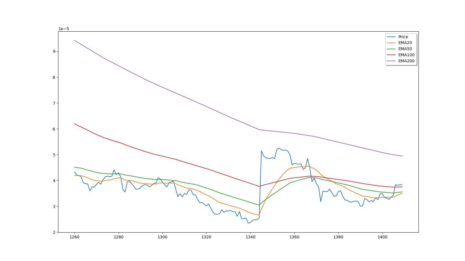 XToken Exponential Moving Averages