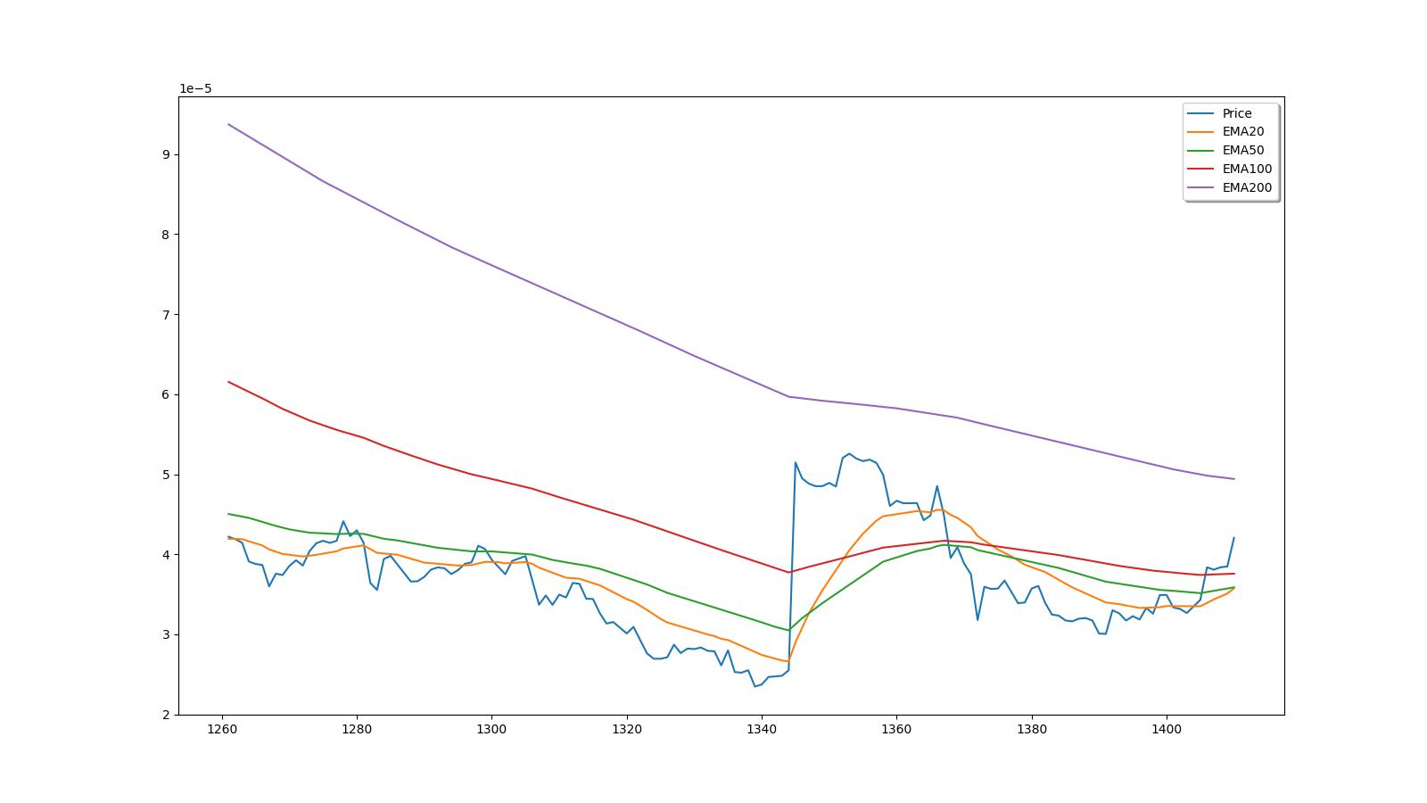 xToken Exponential Moving Averages