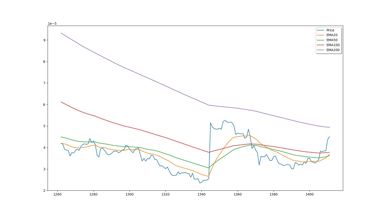 XToken Exponential Moving Averages