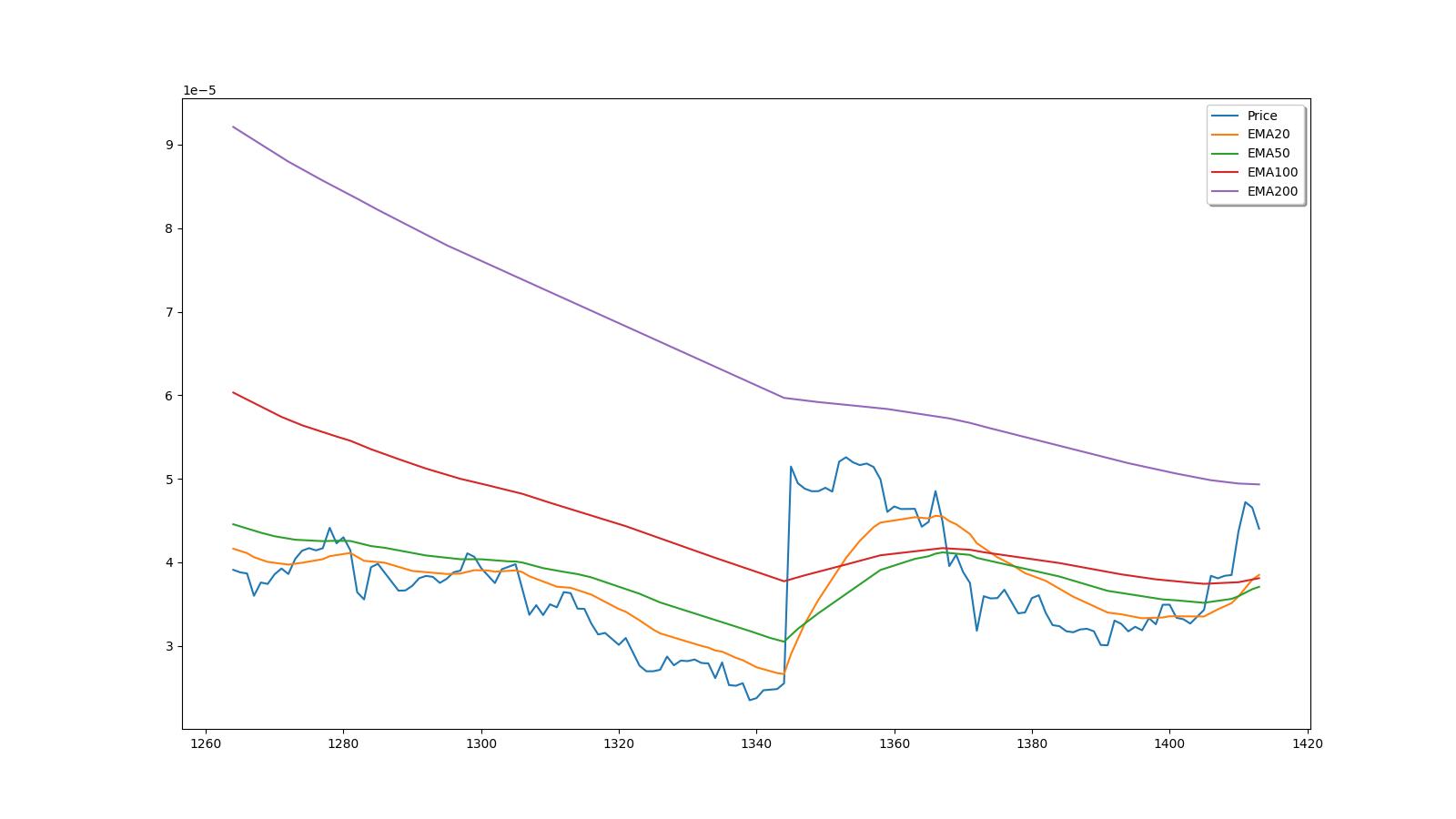 XToken Exponential Moving Averages
