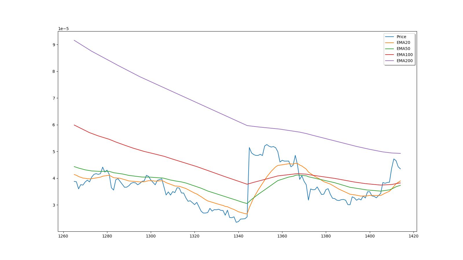 XToken Exponential Moving Averages