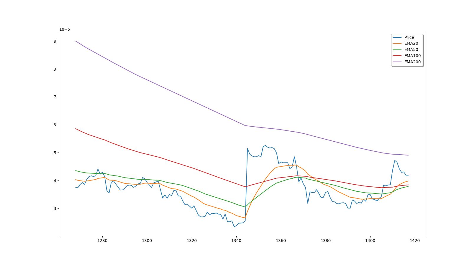 XToken Exponential Moving Averages