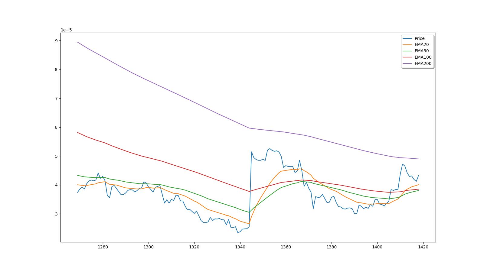 XToken Exponential Moving Averages