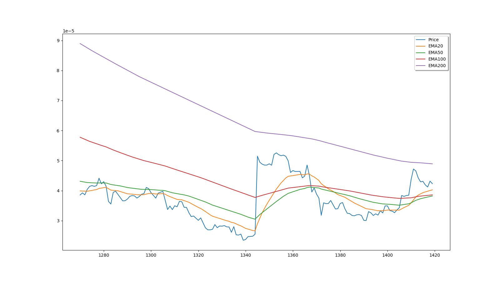 XToken Exponential Moving Averages