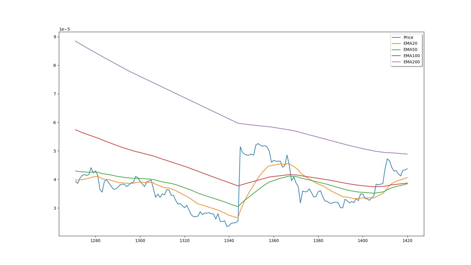 XToken Exponential Moving Averages