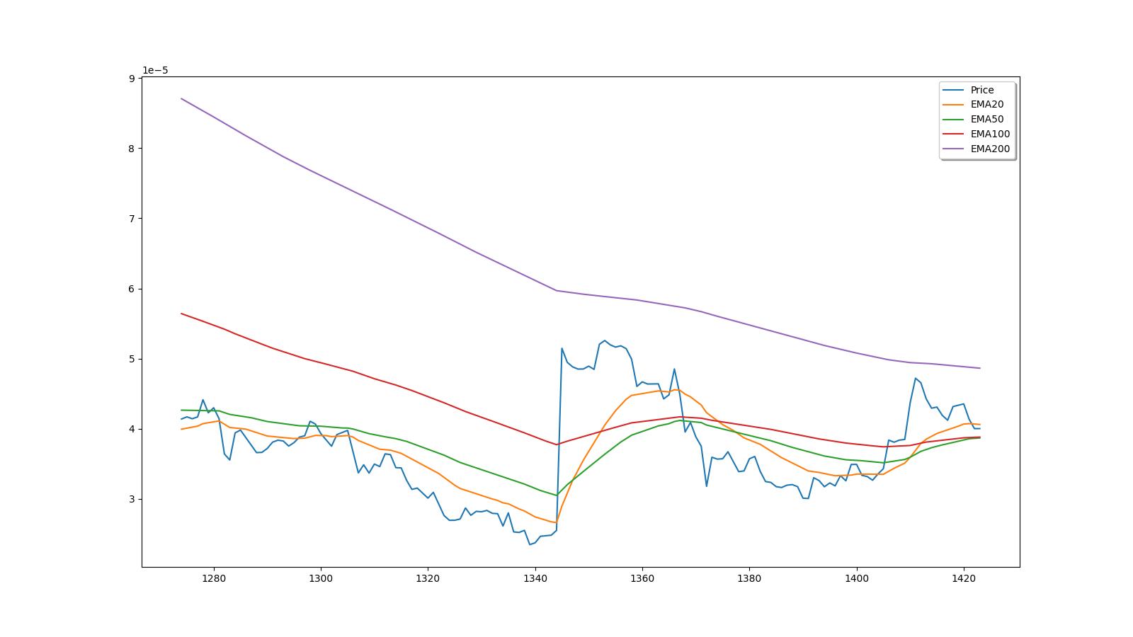 XToken Exponential Moving Averages