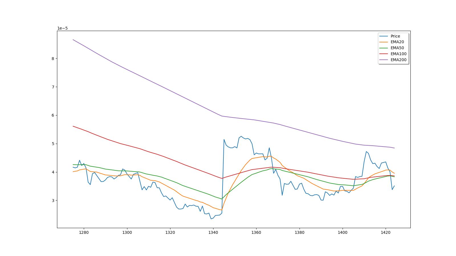 XToken Exponential Moving Averages