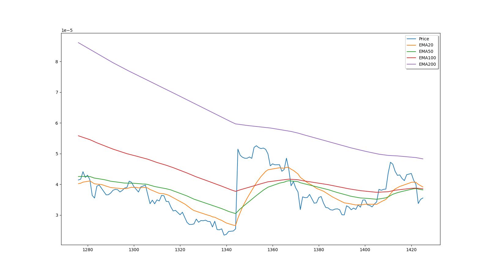 XToken Exponential Moving Averages