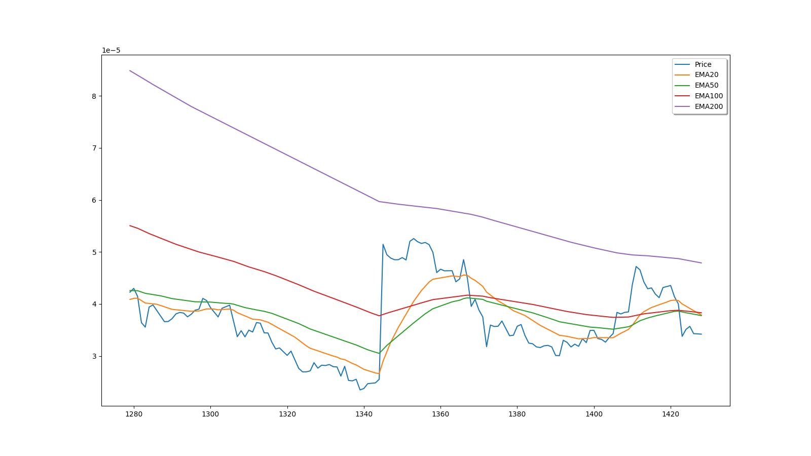 XToken Exponential Moving Averages
