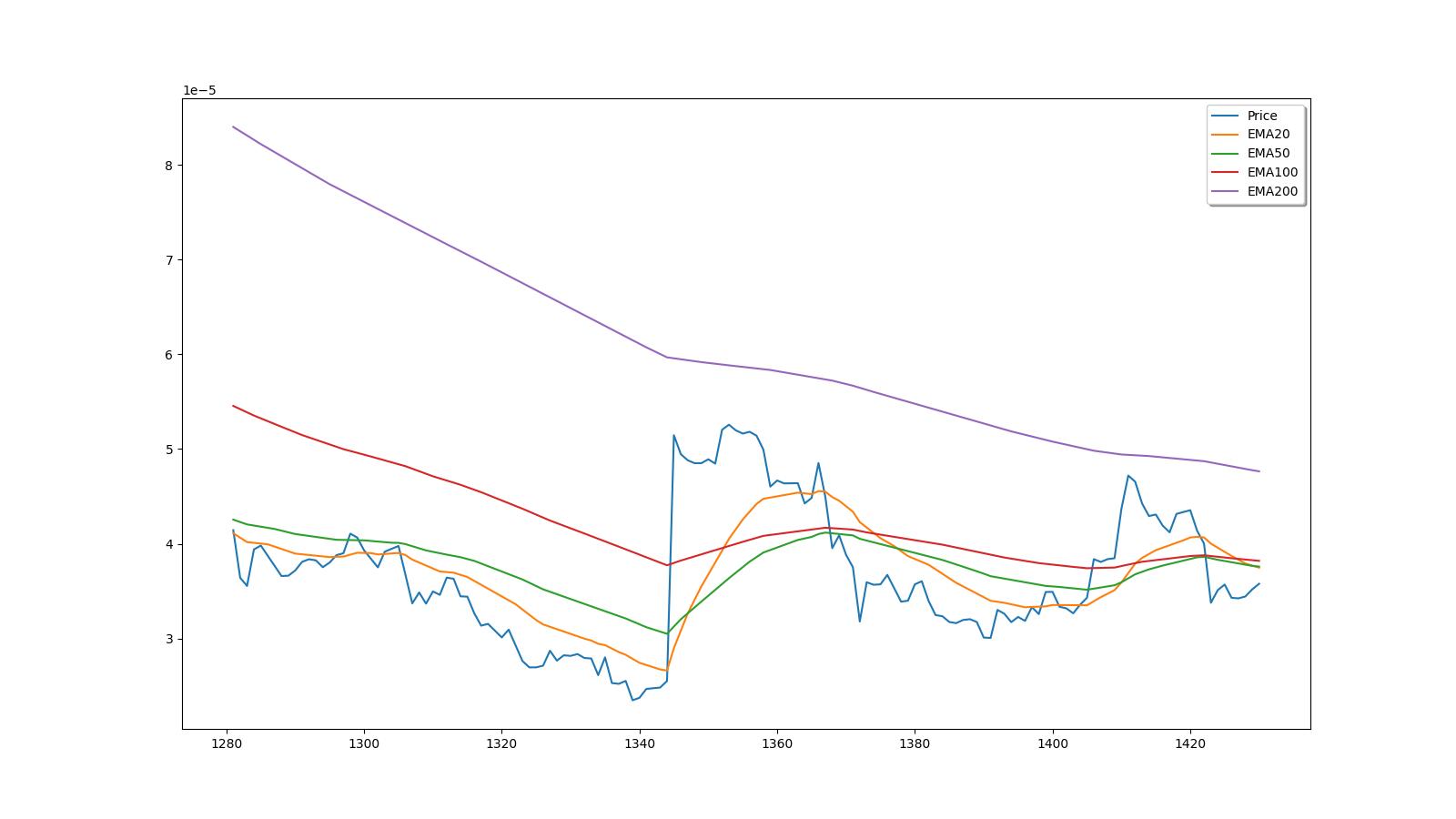 XToken Exponential Moving Averages