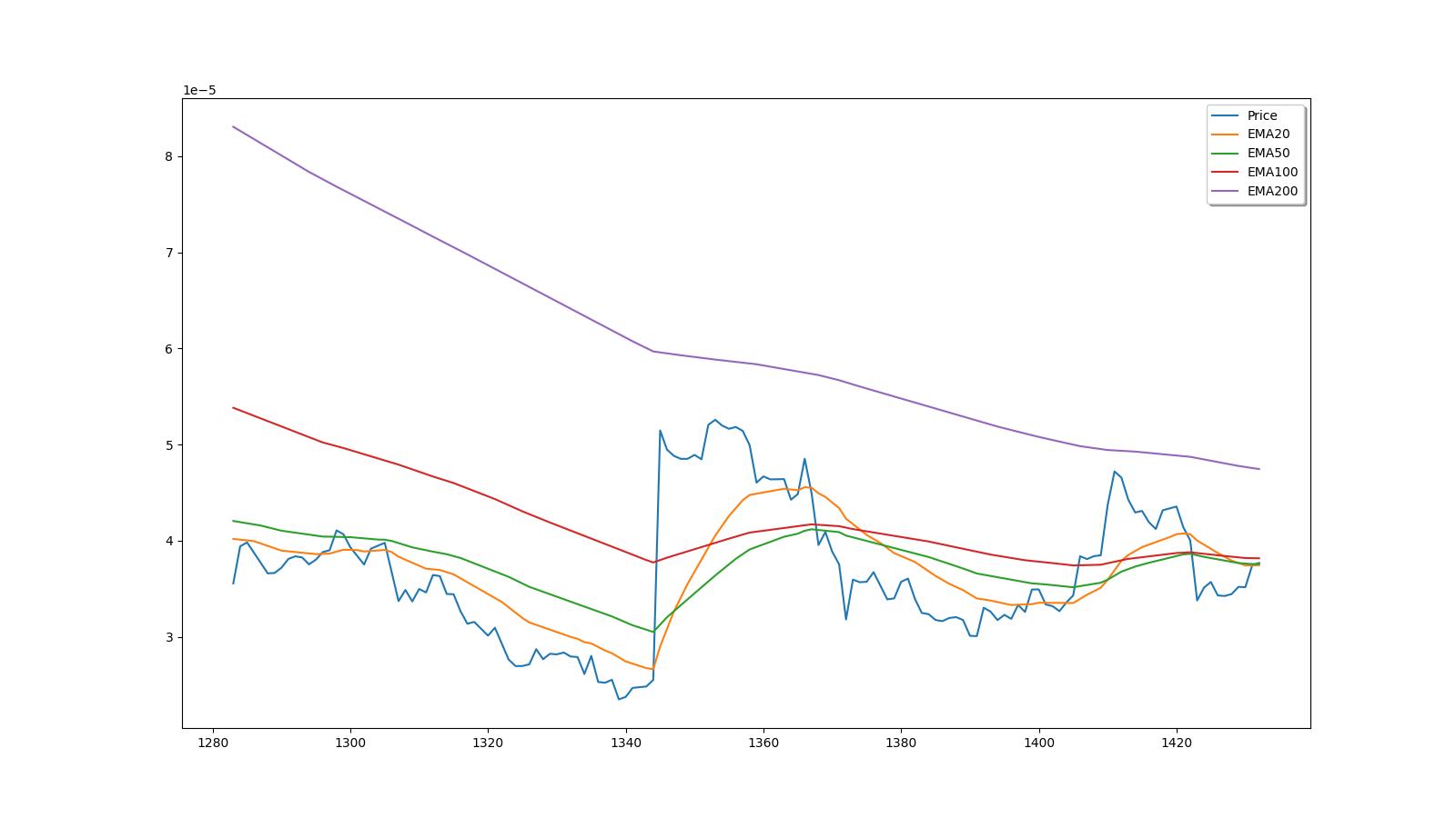 XToken Exponential Moving Averages