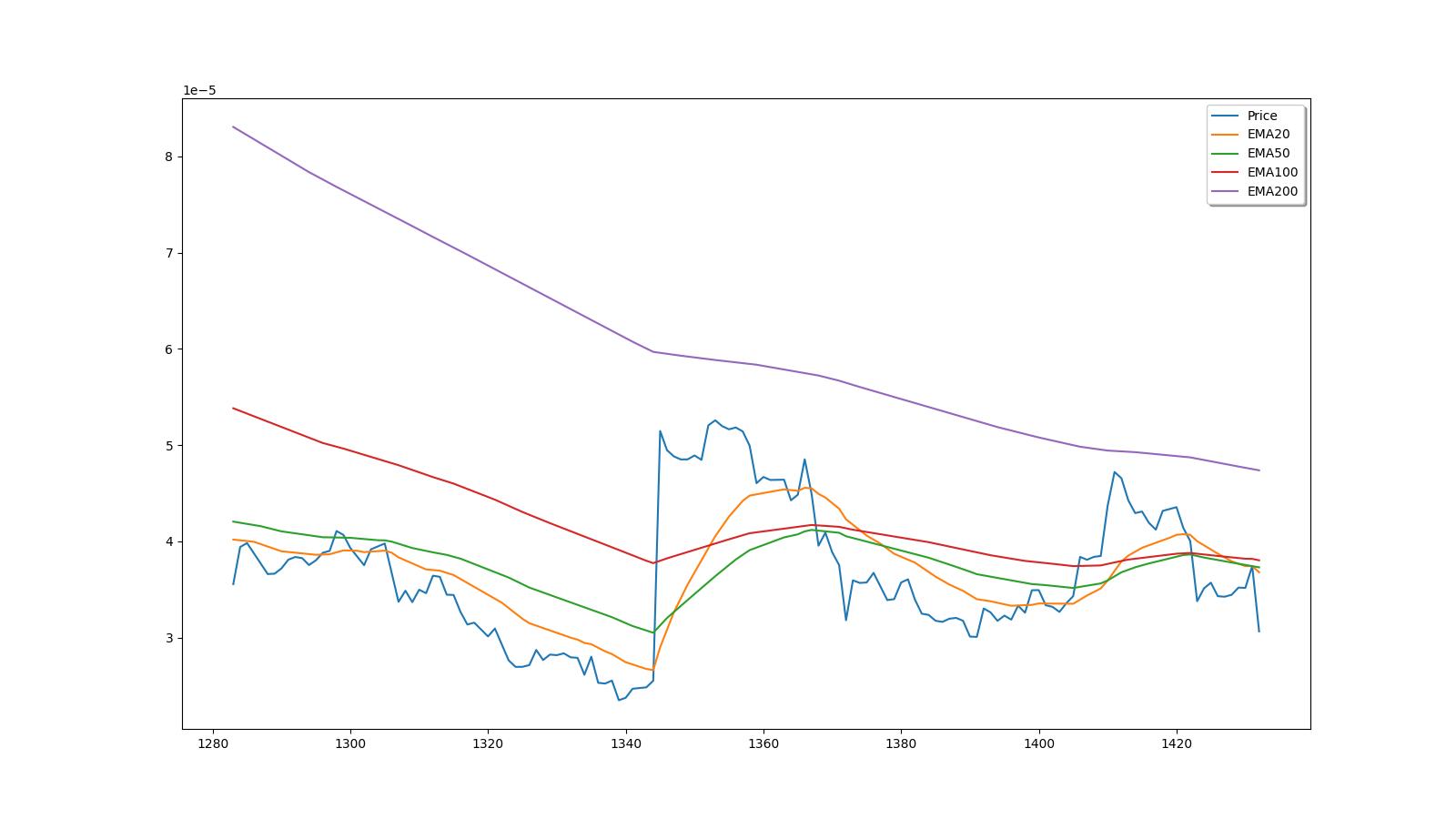 XToken Exponential Moving Averages