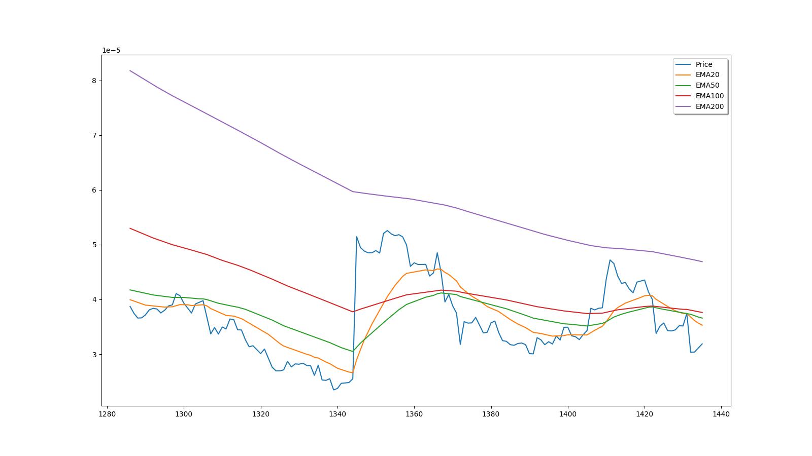 XToken Exponential Moving Averages
