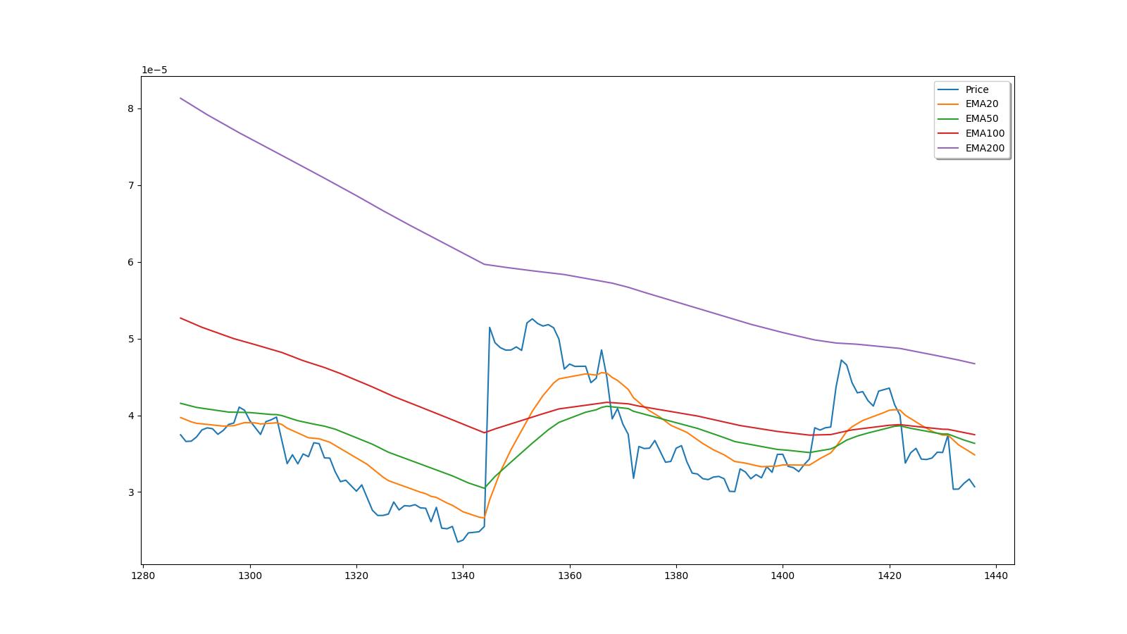 XToken Exponential Moving Averages