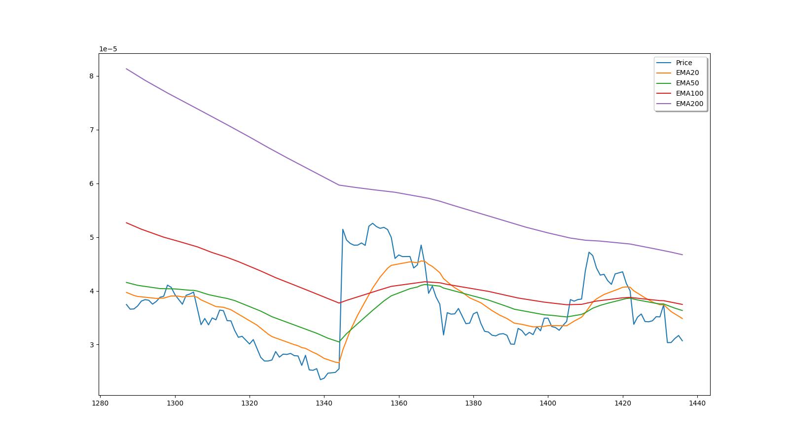 XToken Exponential Moving Averages