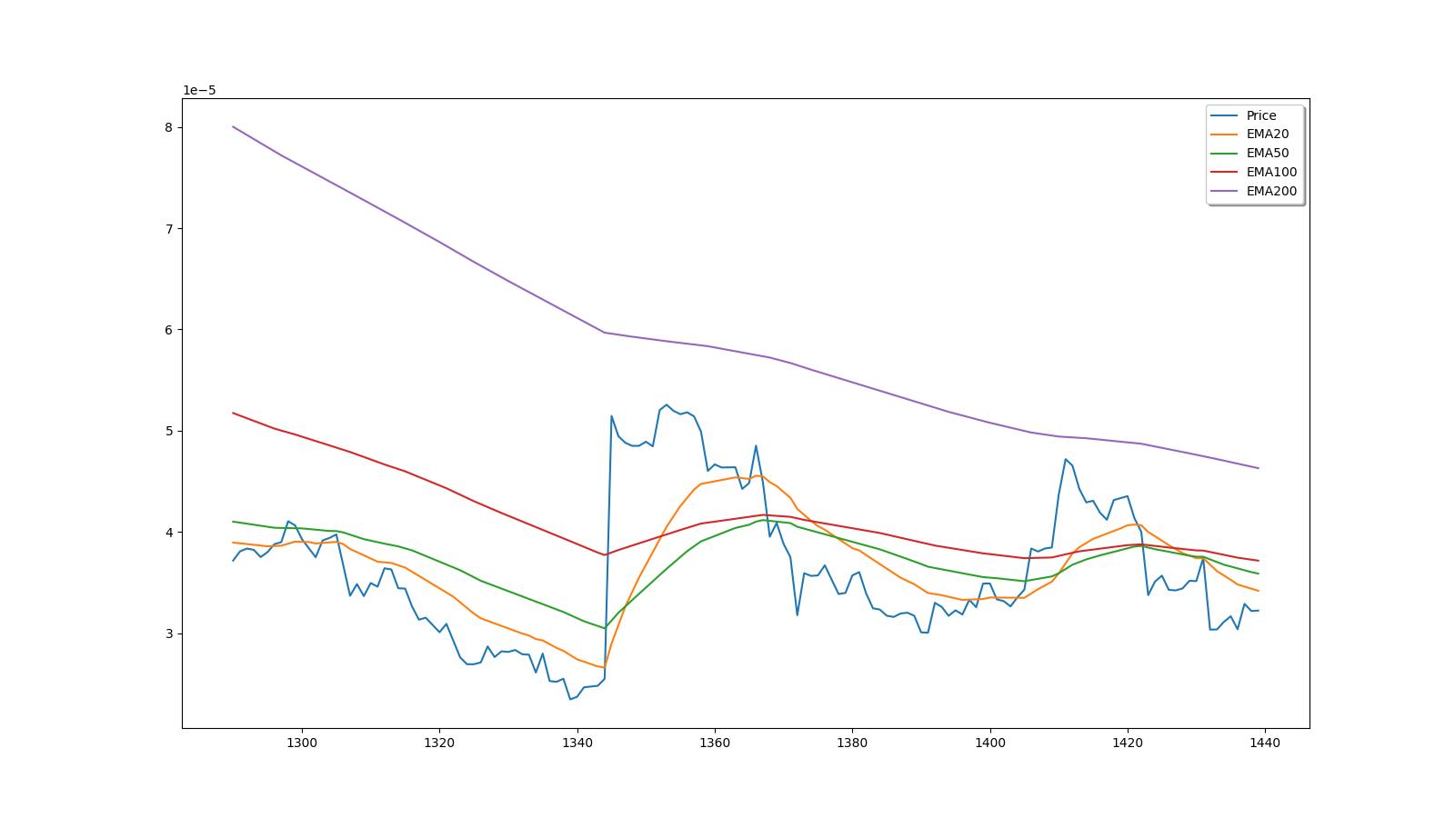 XToken Exponential Moving Averages