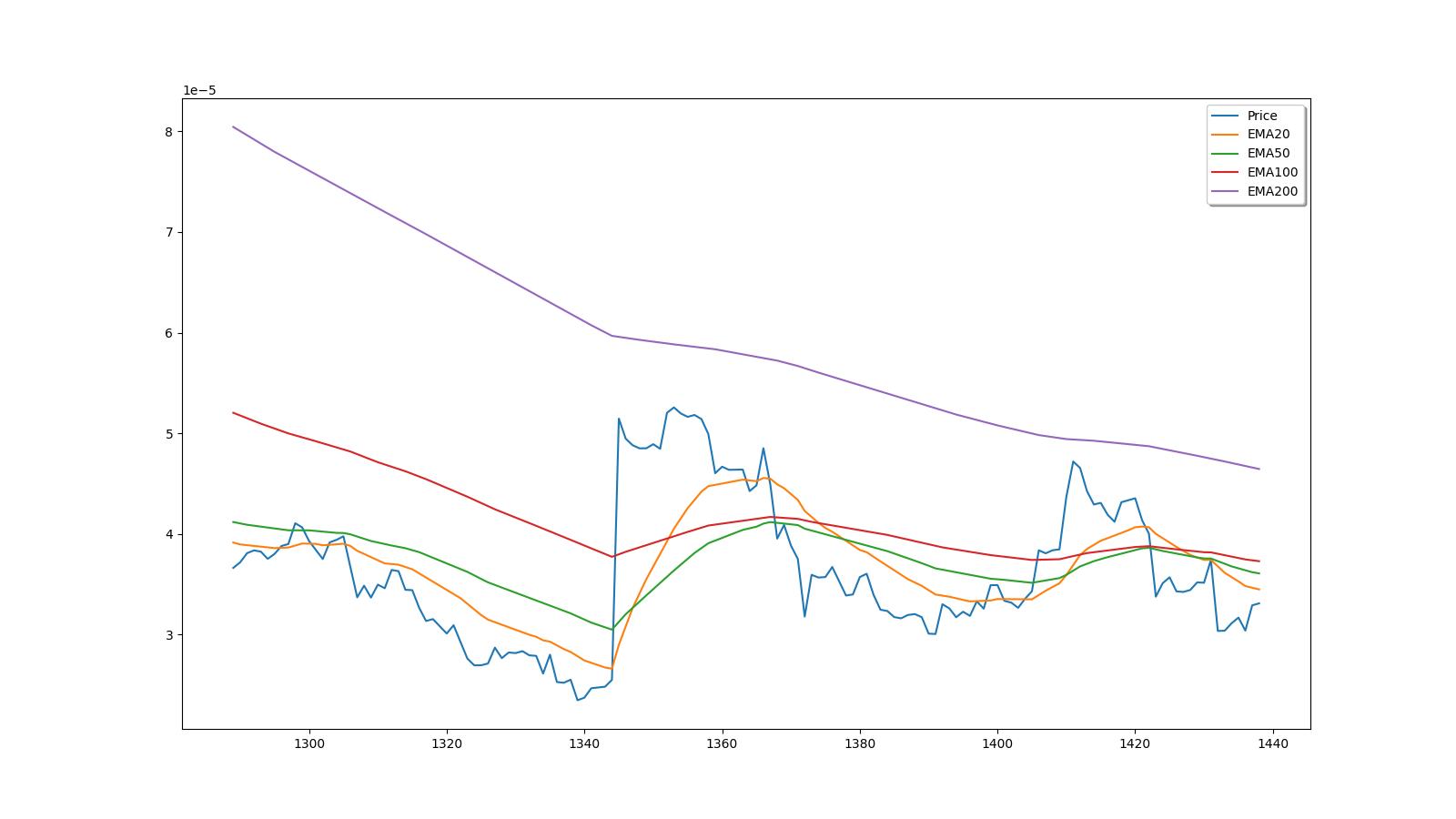 XToken Exponential Moving Averages