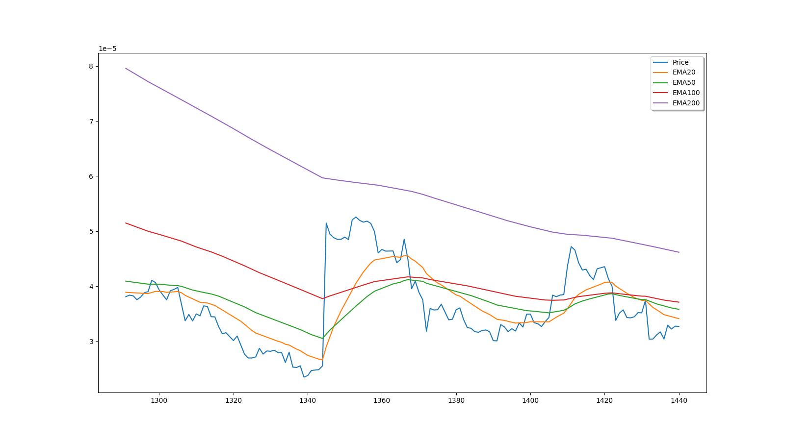XToken Exponential Moving Averages