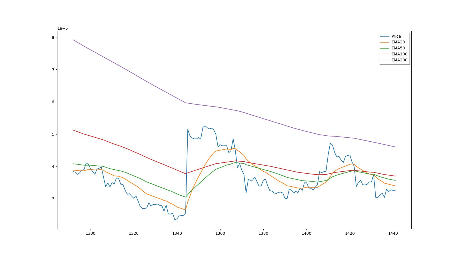 XToken Exponential Moving Averages