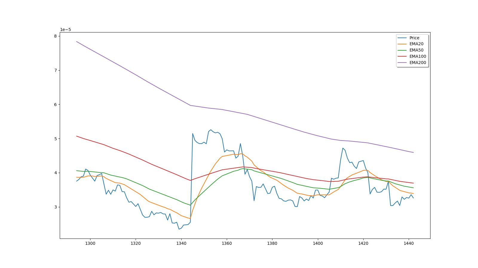 XToken Exponential Moving Averages