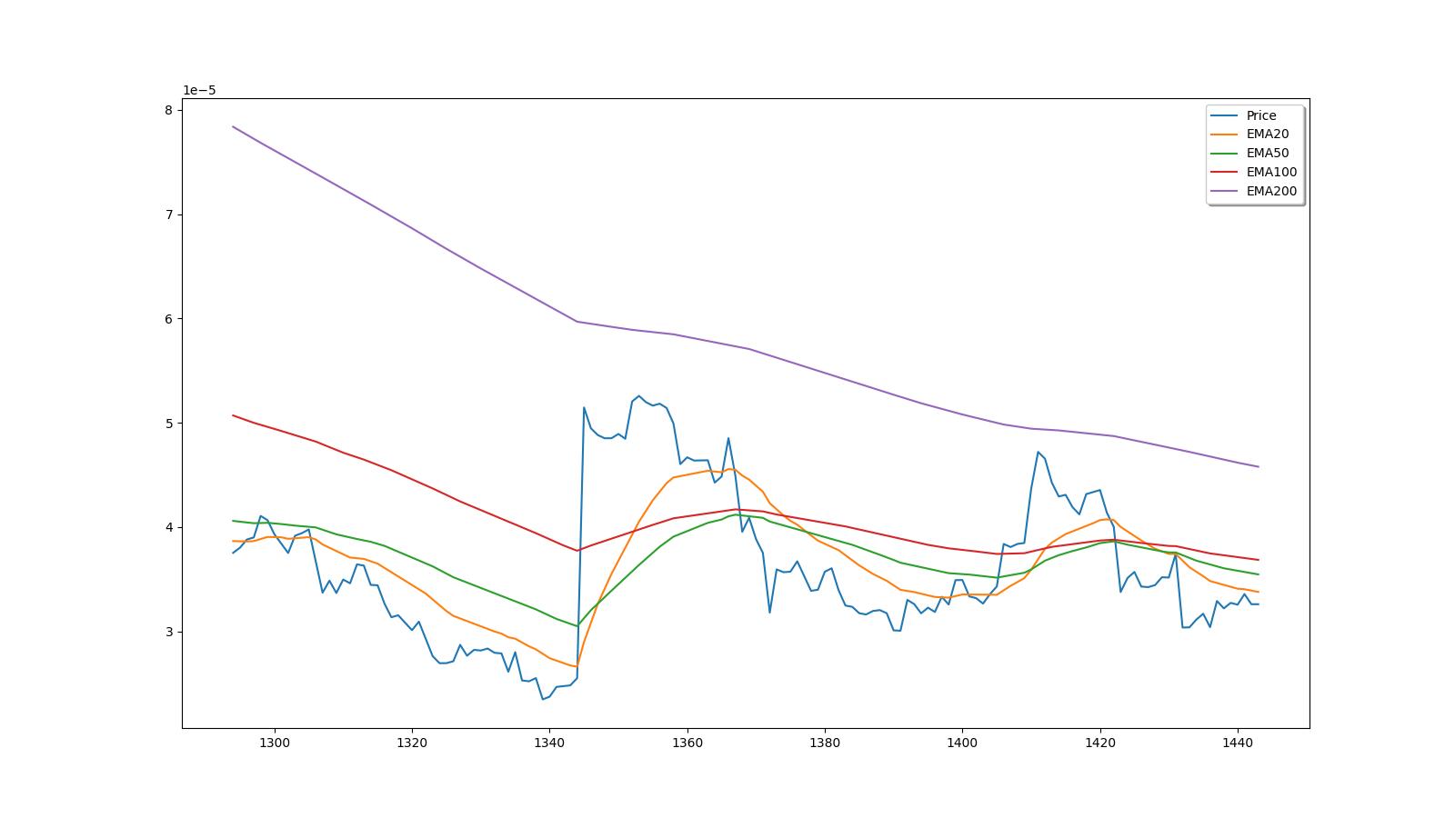 XToken Exponential Moving Averages