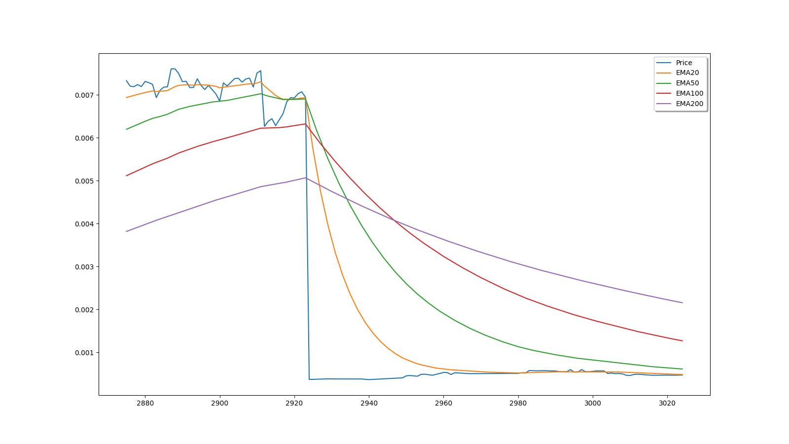 XTRABYTES Exponential Moving Averages
