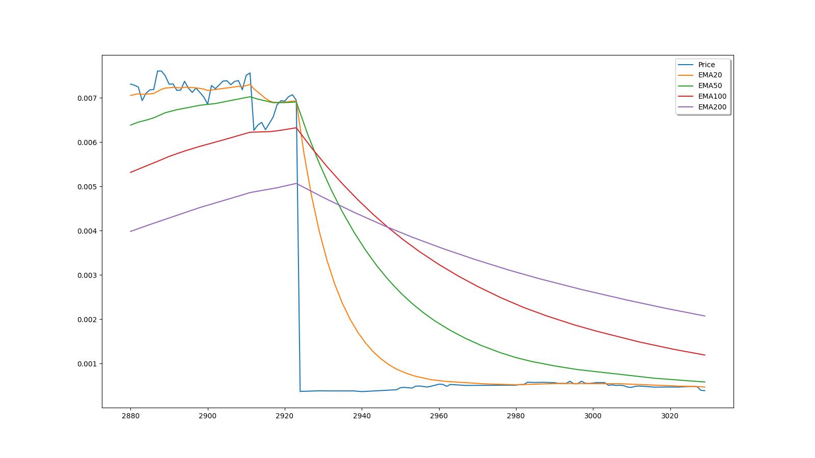 XtraBYtes Exponential Moving Averages