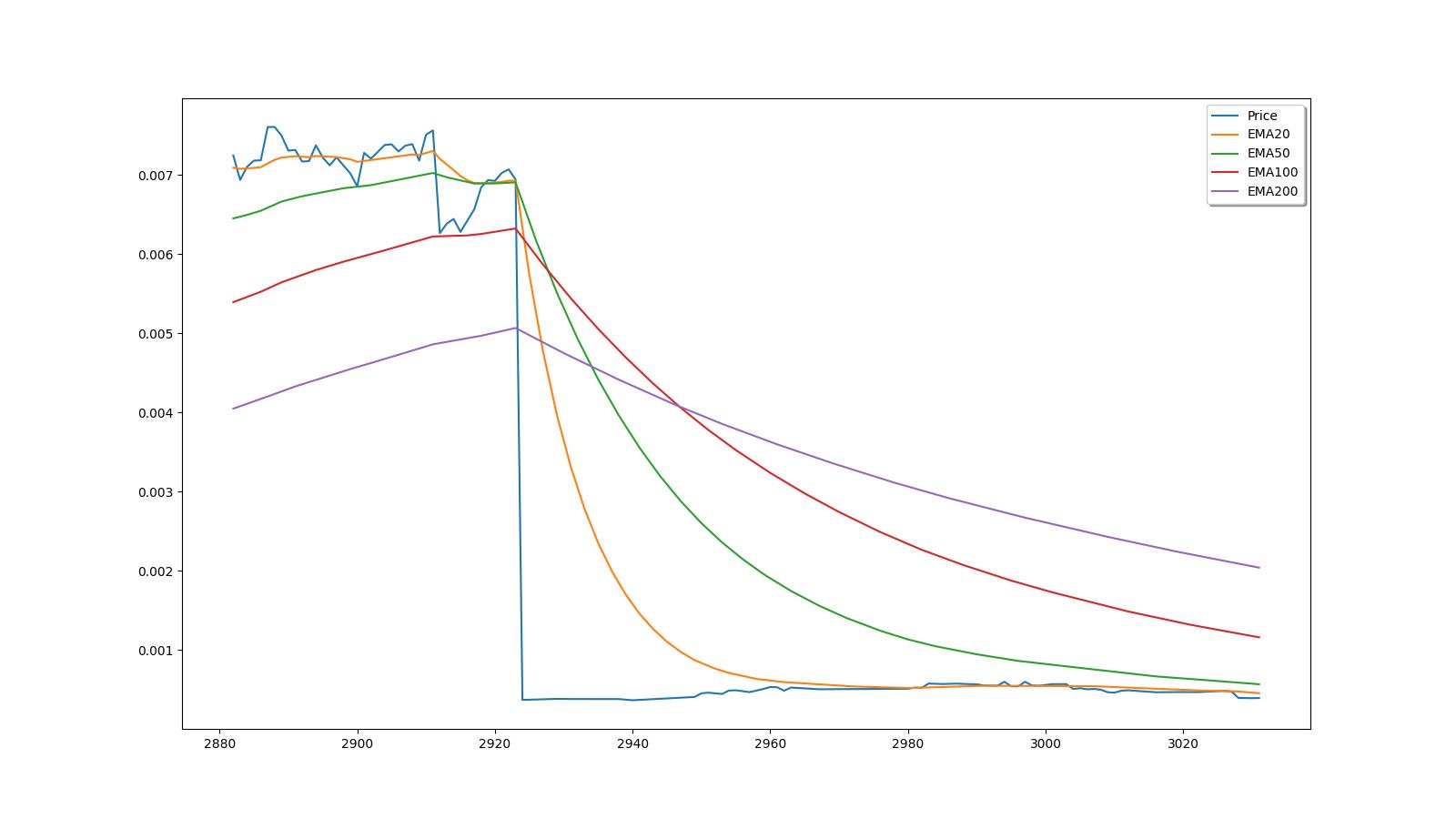 XTRABYTES Exponential Moving Averages