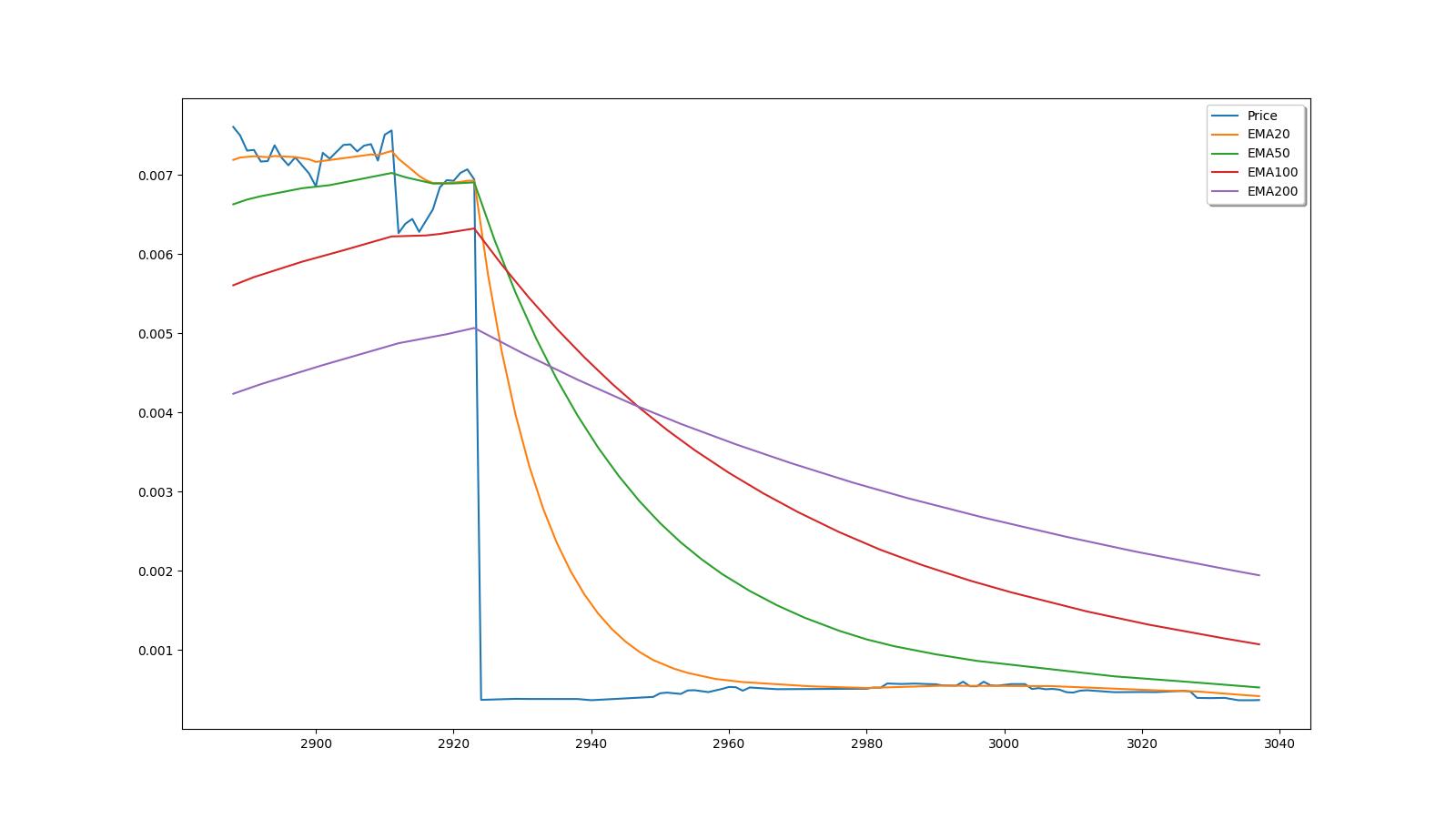 XTRABYTES Exponential Moving Averages