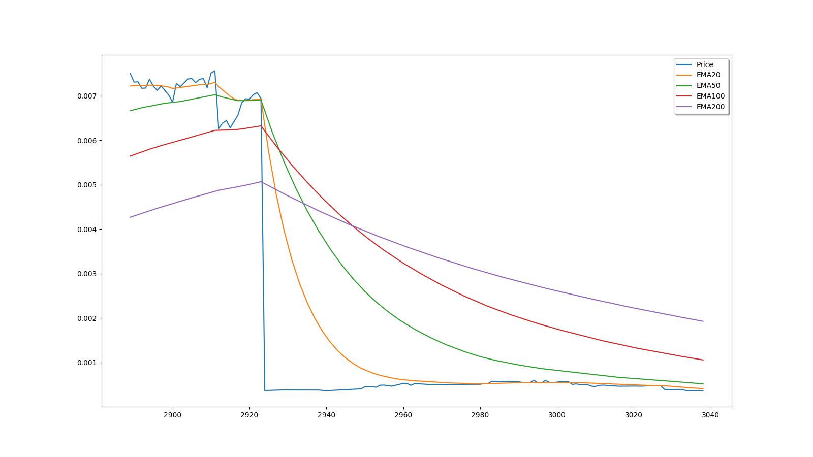 XTRABYTES Exponential Moving Averages
