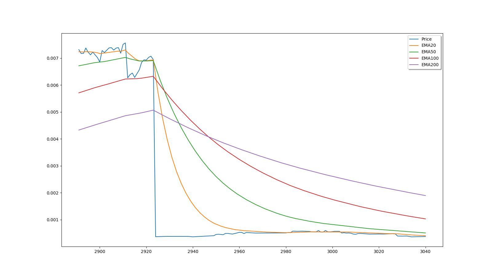 XTRABYTES Exponential Moving Averages