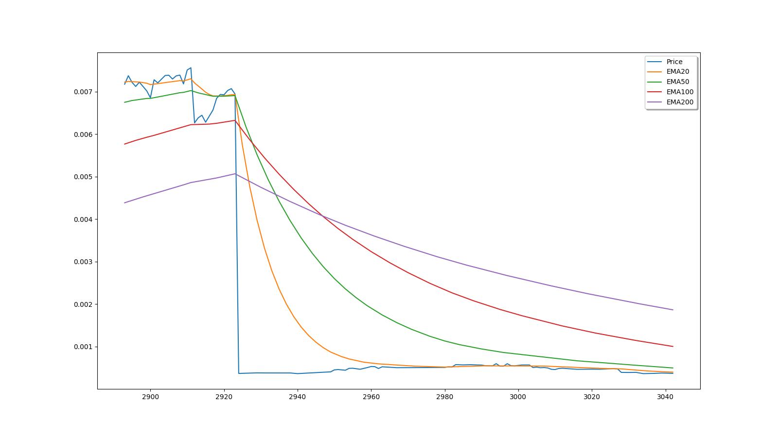 XTRABYTES Exponential Moving Averages