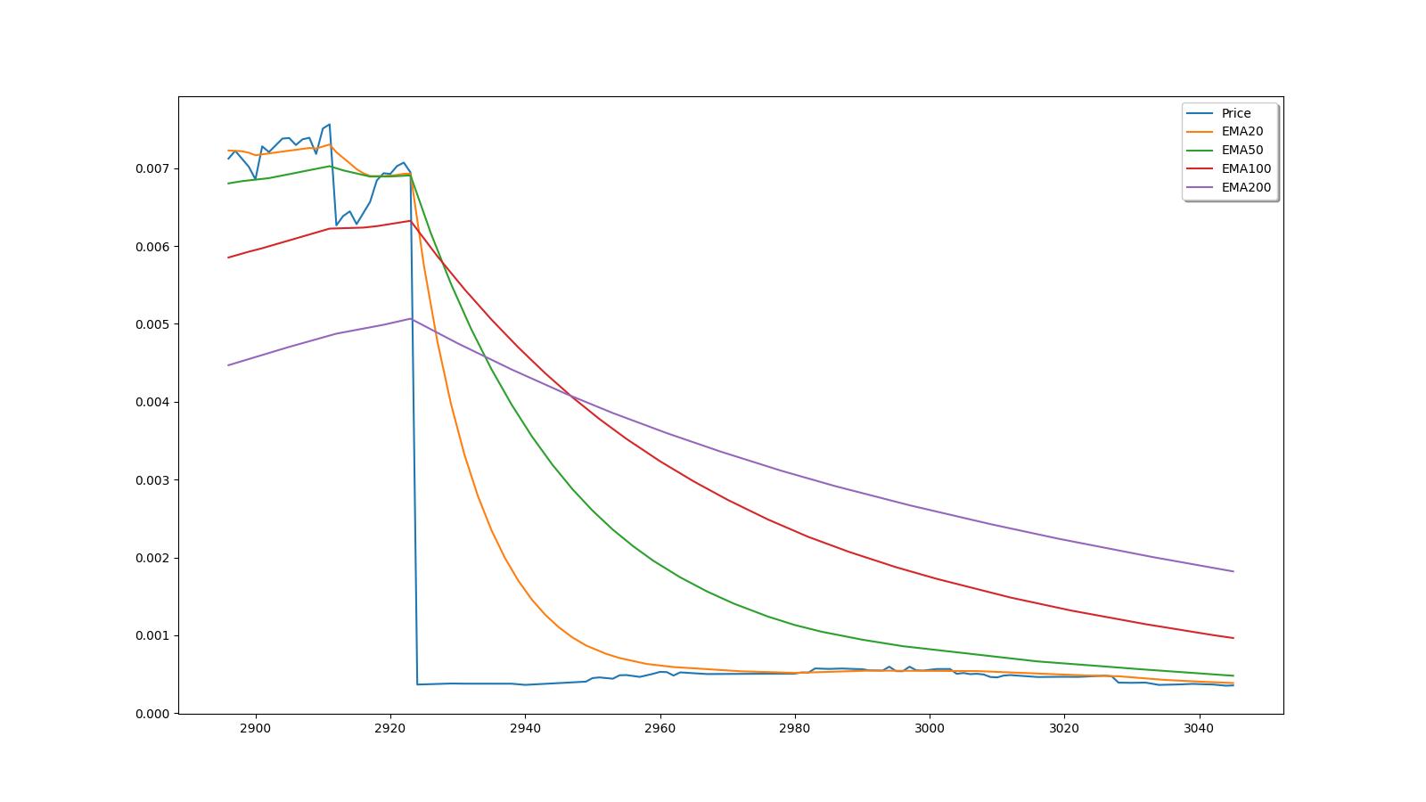 XTRABYTES Exponential Moving Averages