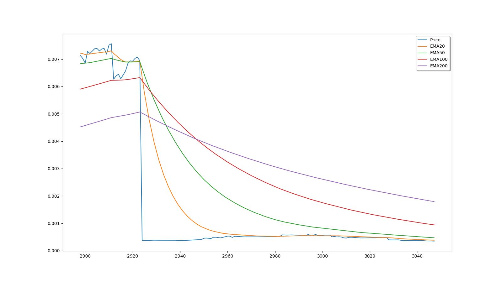 XTRABYTES Exponential Moving Averages