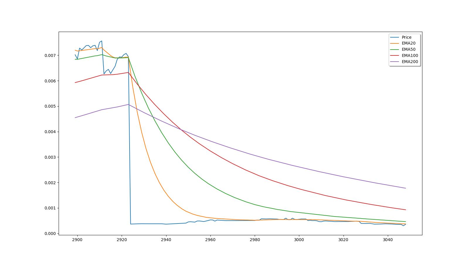 XTRABYTES Exponential Moving Averages