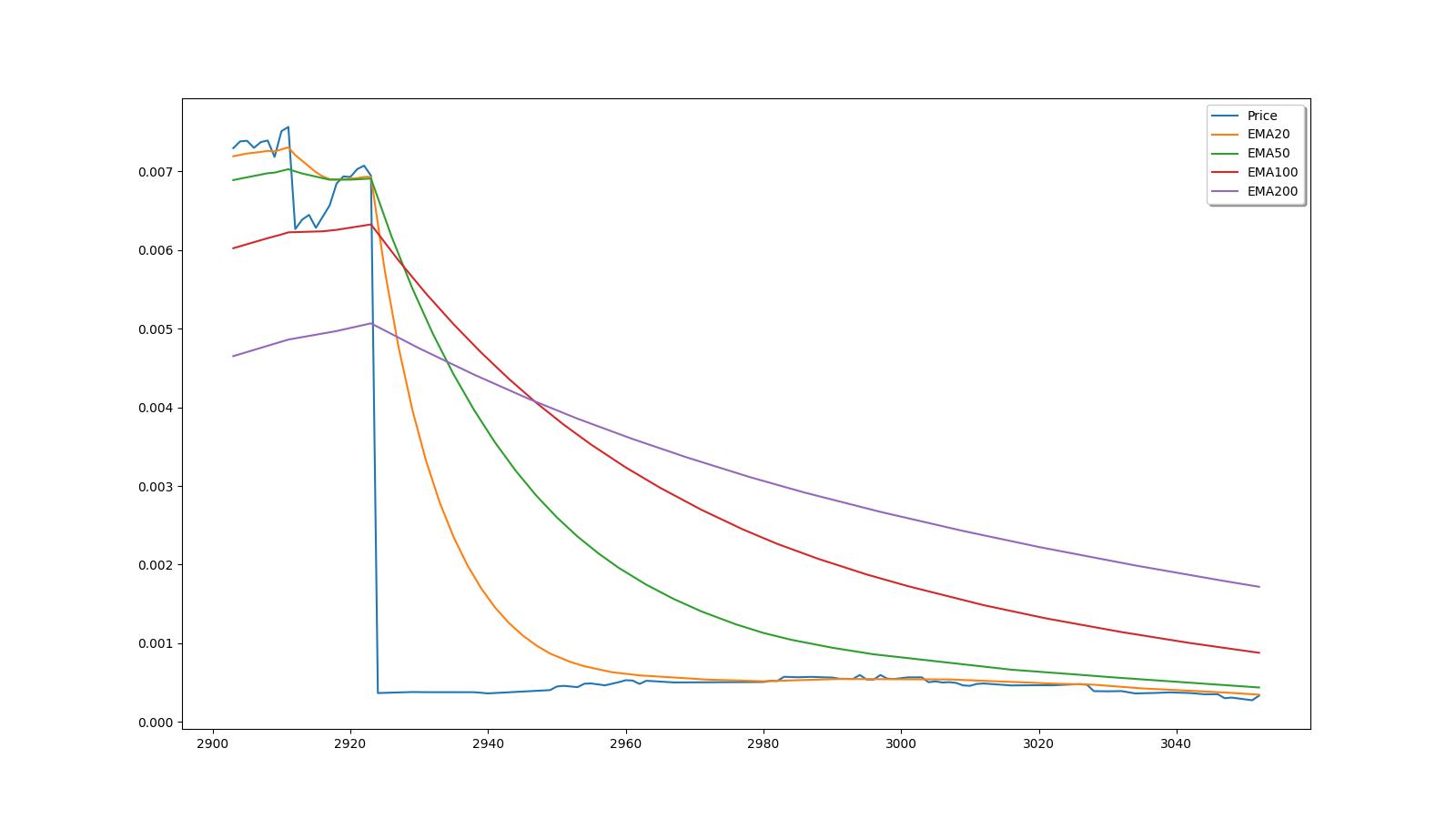 XTRABYTES Exponential Moving Averages
