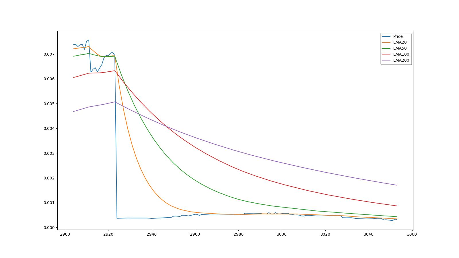 XTRABYTES Exponential Moving Averages