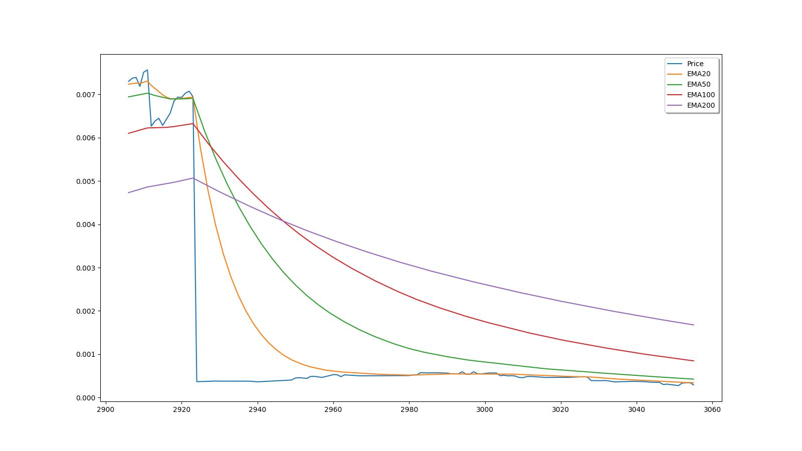 XTRABYTES Exponential Moving Averages