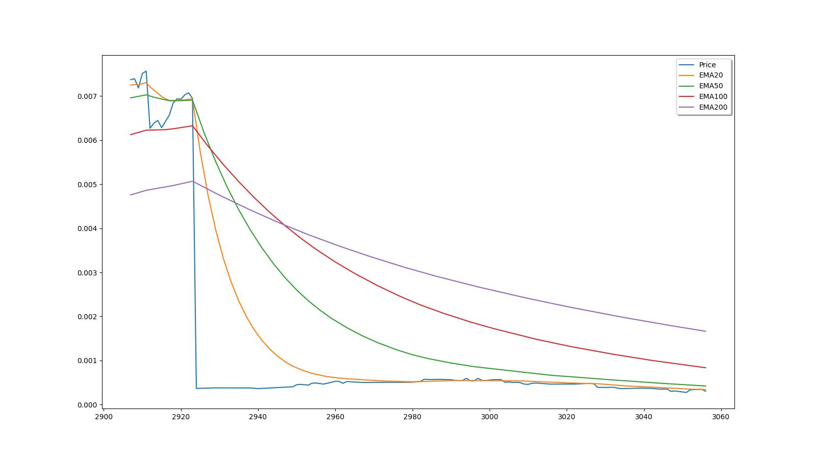 XTRABYTES Exponential Moving Averages
