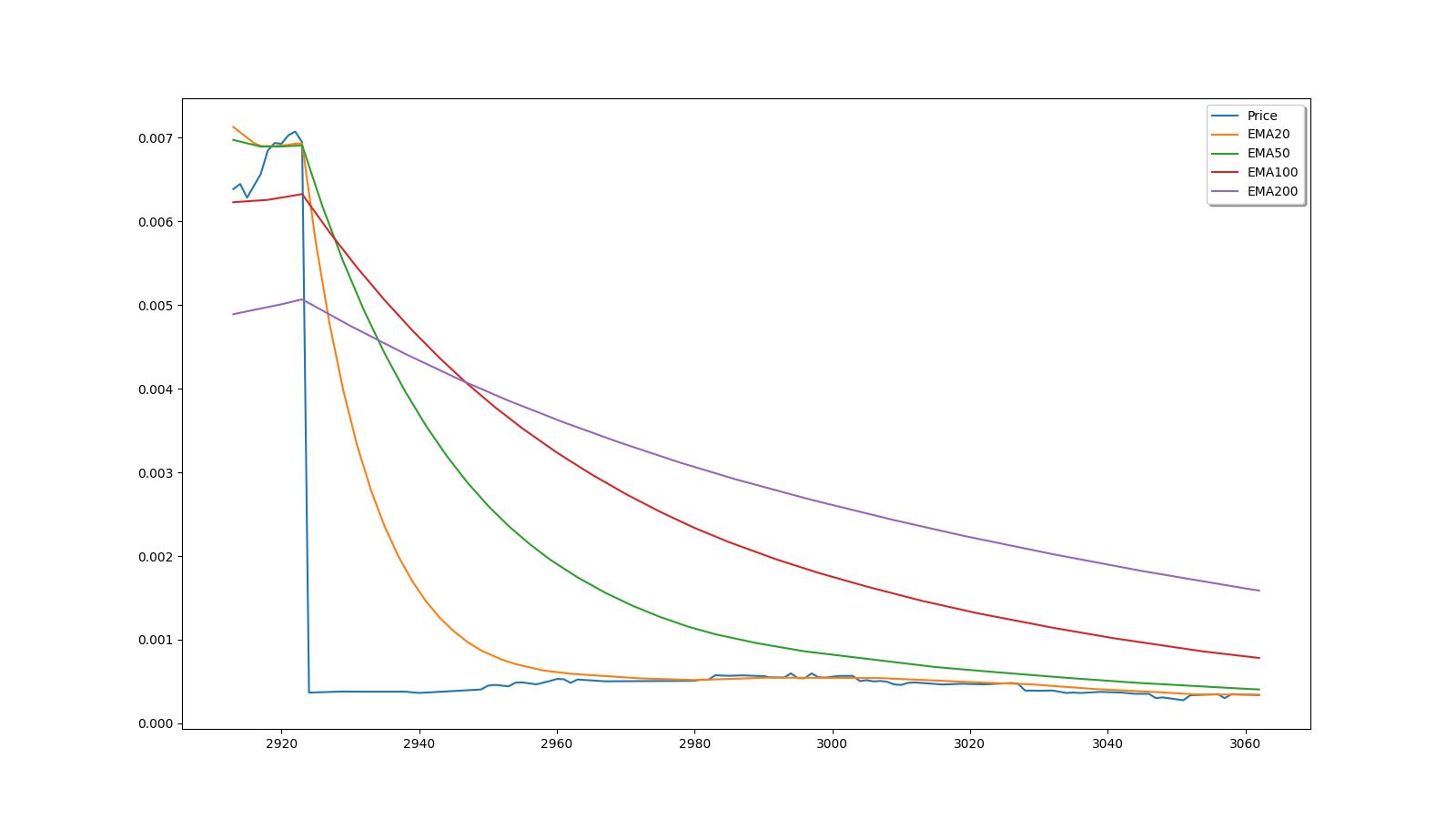 XTRABYTES Exponential Moving Averages