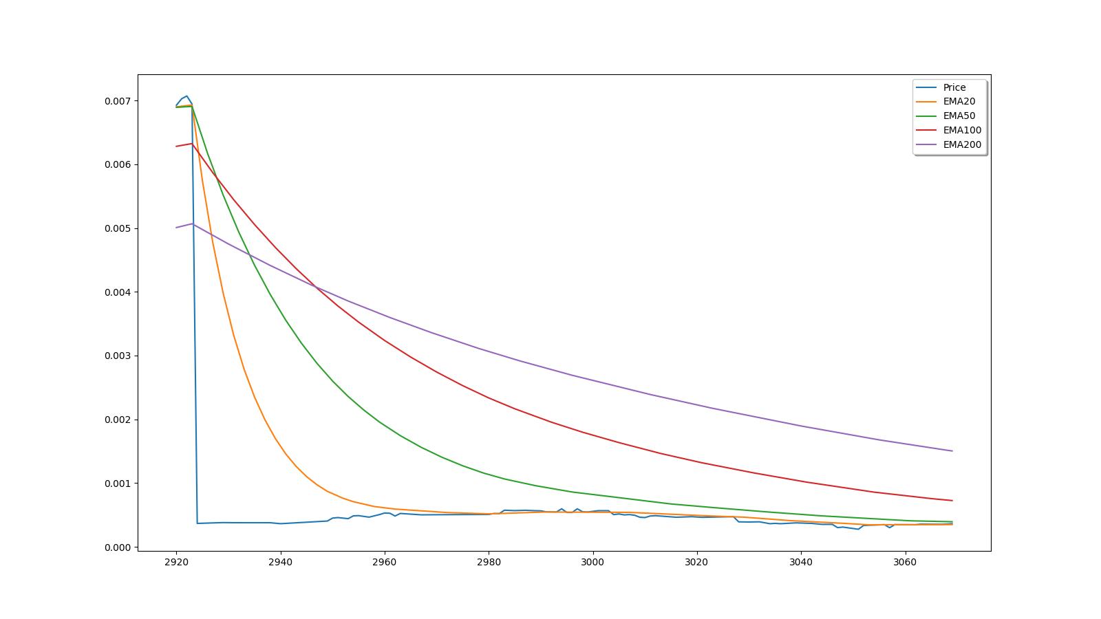 XTRABYTES Exponential Moving Averages