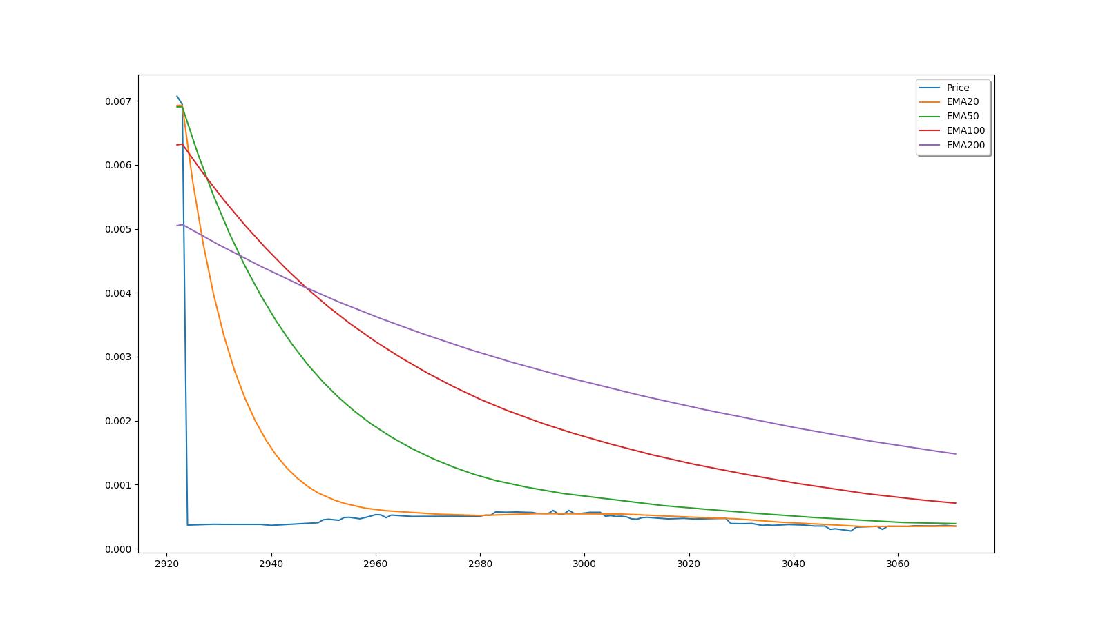 XTRABYTES Exponential Moving Averages