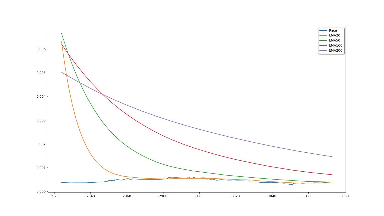 XTRABYTES Exponential Moving Averages
