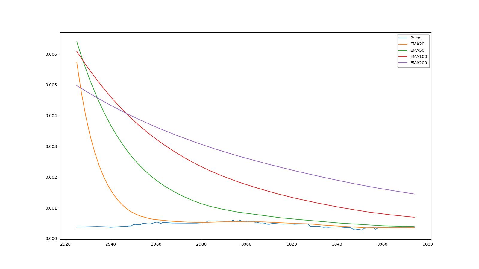 エクストラバイツ Exponential Moving Averages